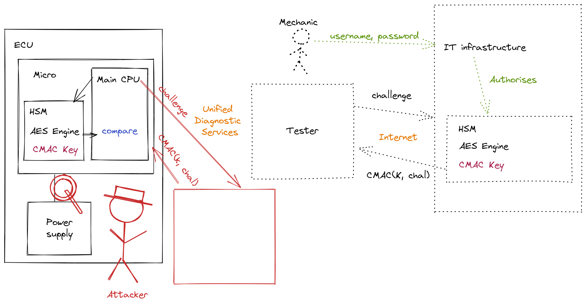 Power attack on AES-CMAC – the setup – Parallel Points